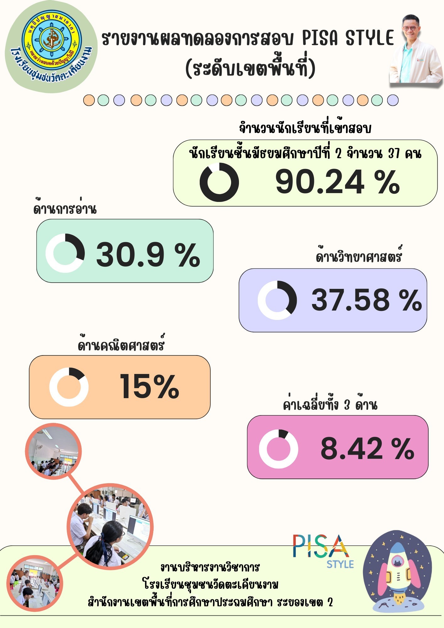รายงานผลทดลองการสอบ PISA STYLE (ระดับเขตพื้นที่) โรงเรียนชุมชนวัด ...